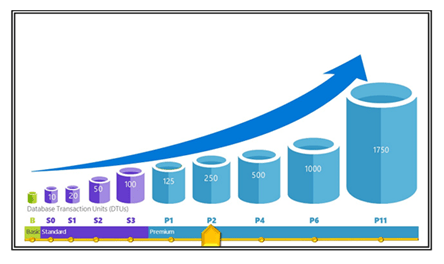 Scaling Up and Scaling Out in Azure - MercuryWorks Blog